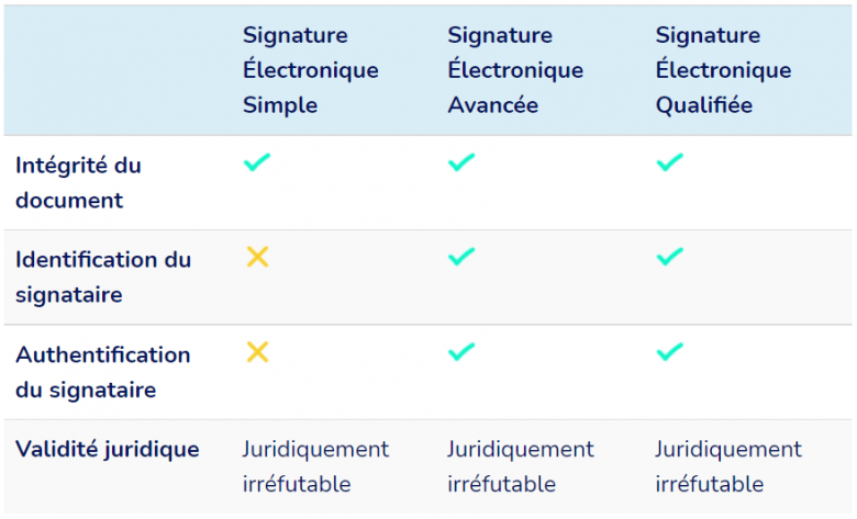 Types de signature électronique eIDAS : quelles différences