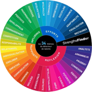 StrengthsFinder, test CliftonStrengths Gallup : identifiez vos talents